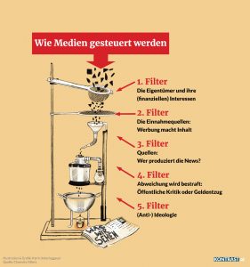 Agenda-Setting-Theorie einfach erklärt