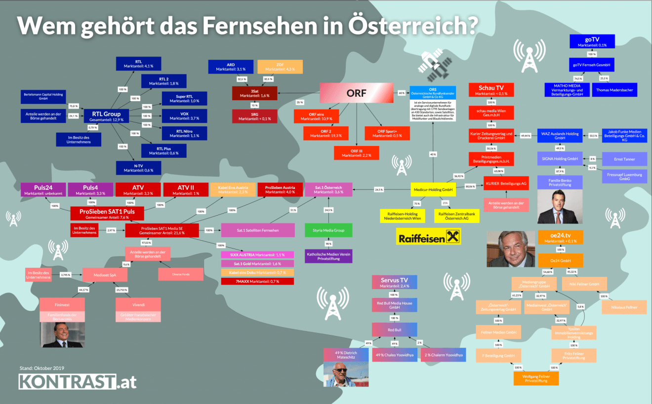 Österreichische TV-Landschaft – wer besitzt und kontrolliert die Sender?