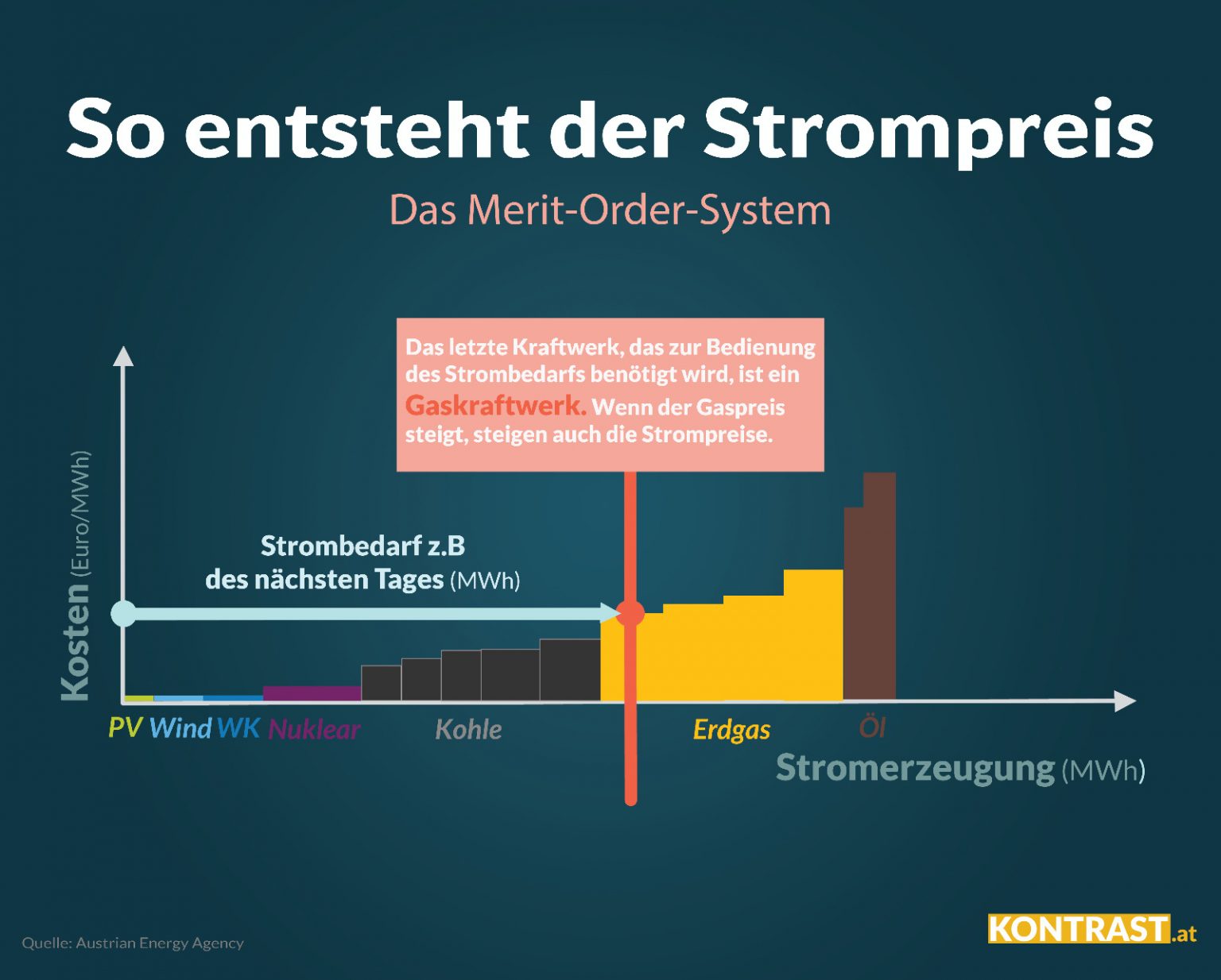 Merit-Order erklärt: Was bedeutet das Prinzip?