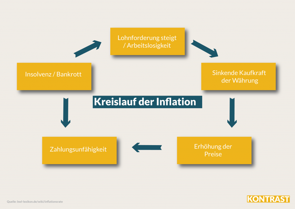 Inflation einfach erklärt: Warum gibt es Inflation und Deflation?