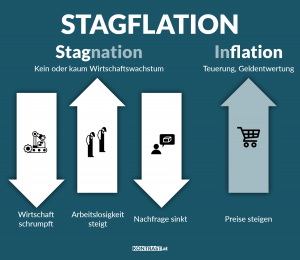 Was ist Stagflation eigentlich? - Einfach erklärt.