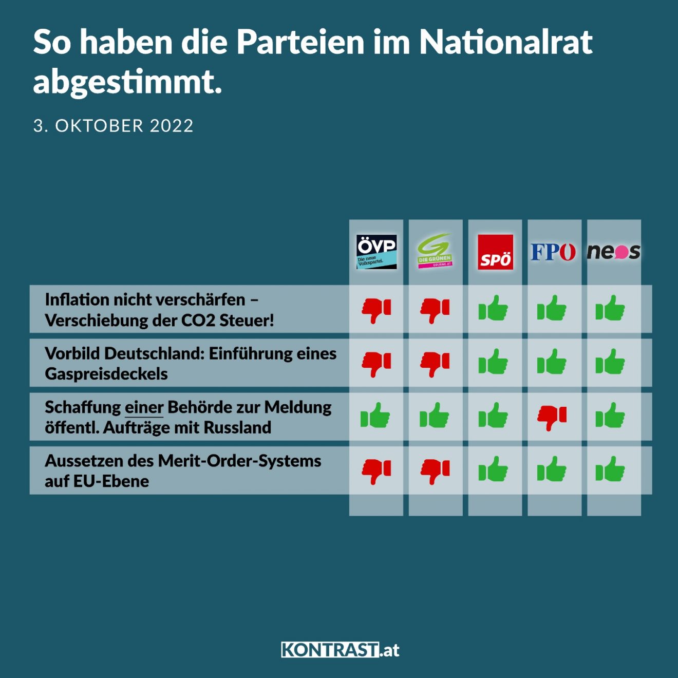 Nationalrat: Das waren die Abstimmungen im Oktober 2022
