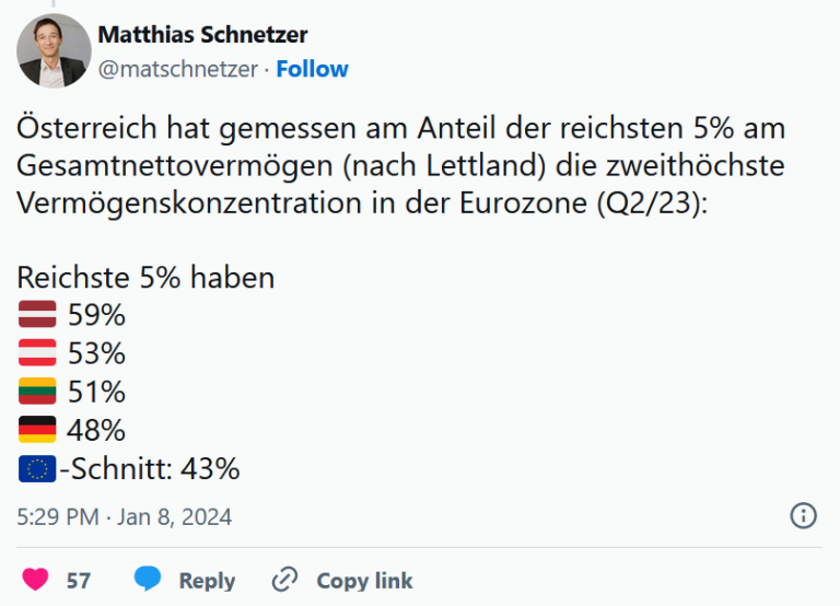 Neue Reichtums-Daten enthüllen: "Österreich hat zweitgrößte Ungleichheit in Eurozone."