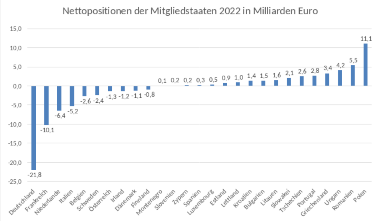 EU-Mitgliedsbeitrag - einfach erklärt am Beispiel Österreich