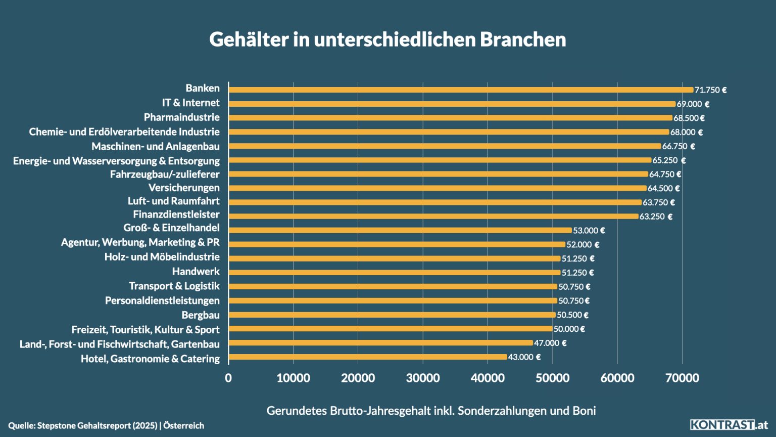 Gehaltsreport 2025: Hier verdient man im Durchschnitt am meisten