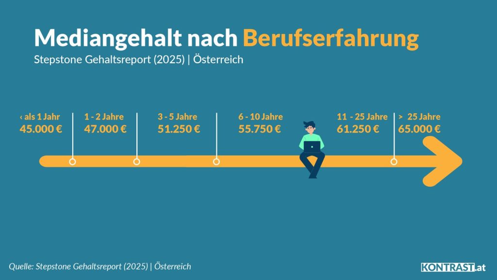 Gehaltsreport 2025: Hier verdient man im Durchschnitt am meisten
