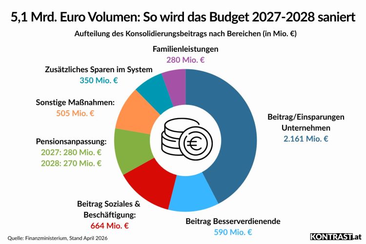 So möchte die Regierung das Budget sanieren